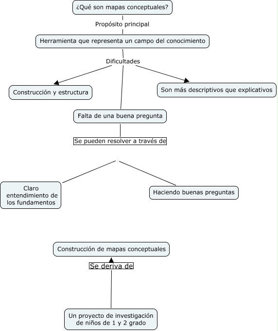 maria teresa mapa.cmap - QUÈ SON MAPAS CONCEPTUALES
